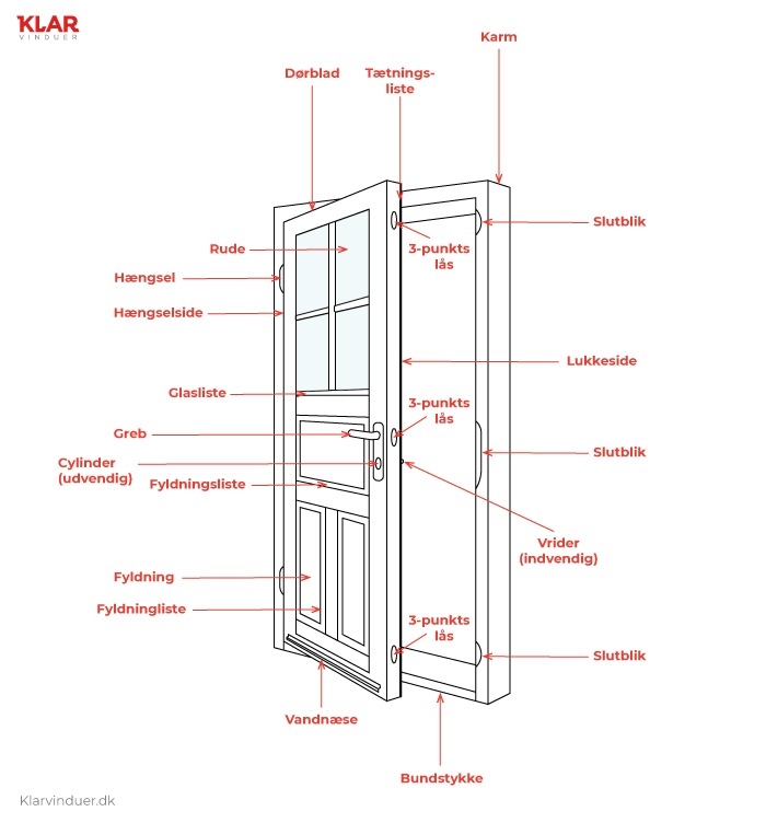 Fagudtryk til dør - Alt du skal vide inden du køber - Klar